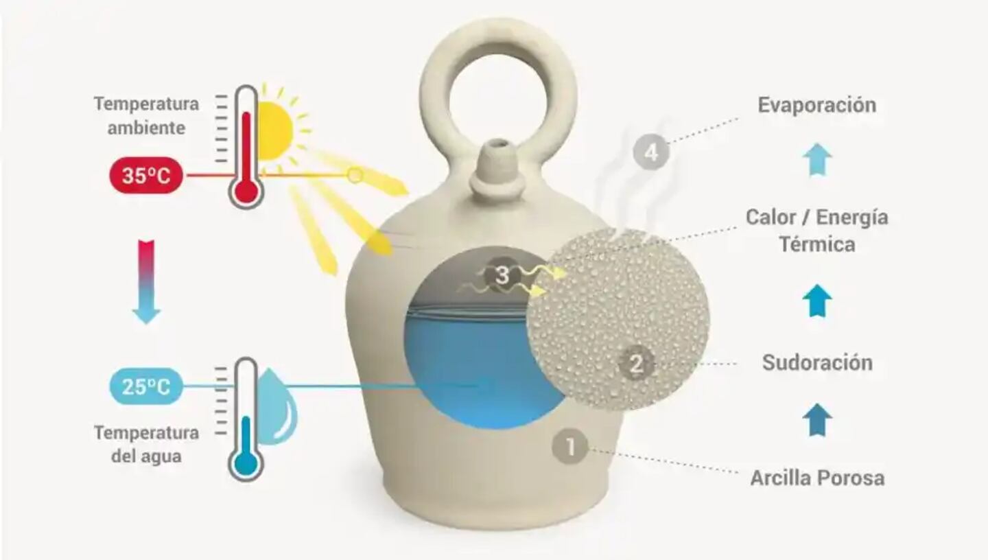 El sistema de refrigeración más eficiente se inventó hace 5500 años en ...