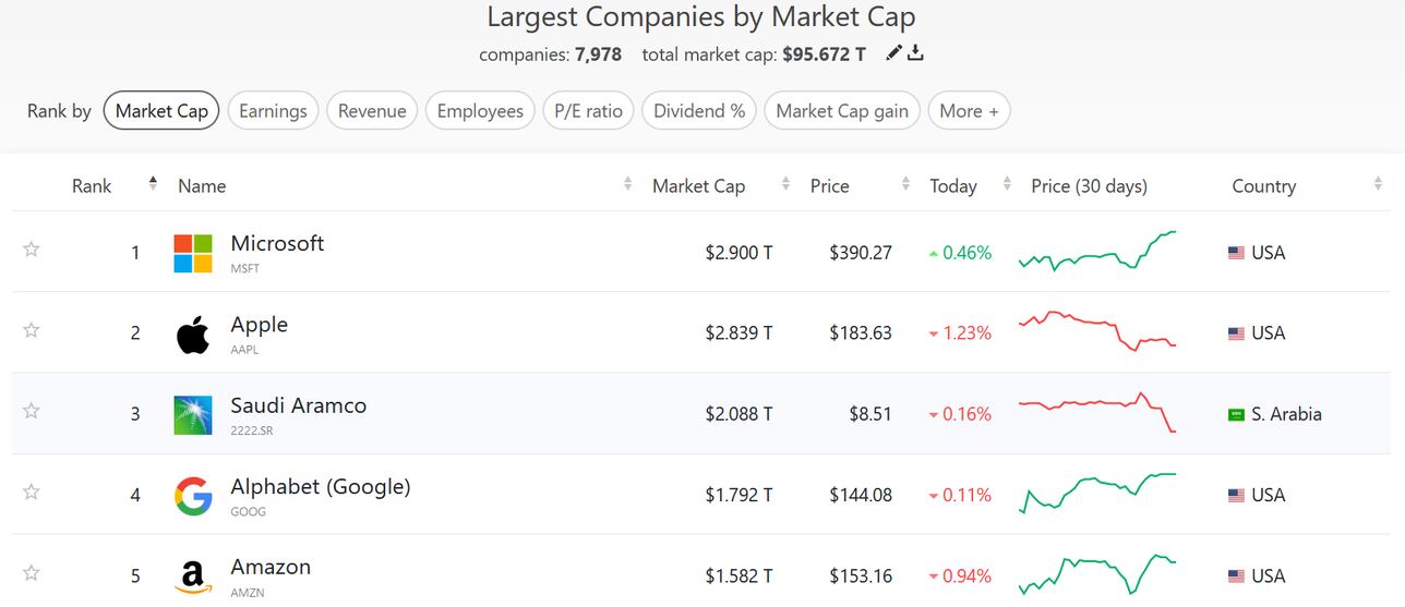 Microsoft supera a Apple: estas son las 10 compañías más valiosas del ...