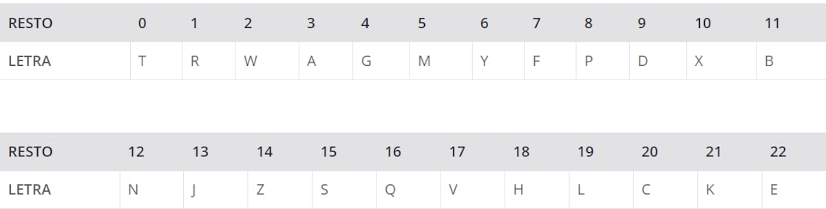 El truco para conocer cómo se calcula la letra del DNI - AS.com