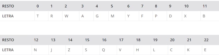 El truco para conocer cómo se calcula la letra del DNI - AS.com