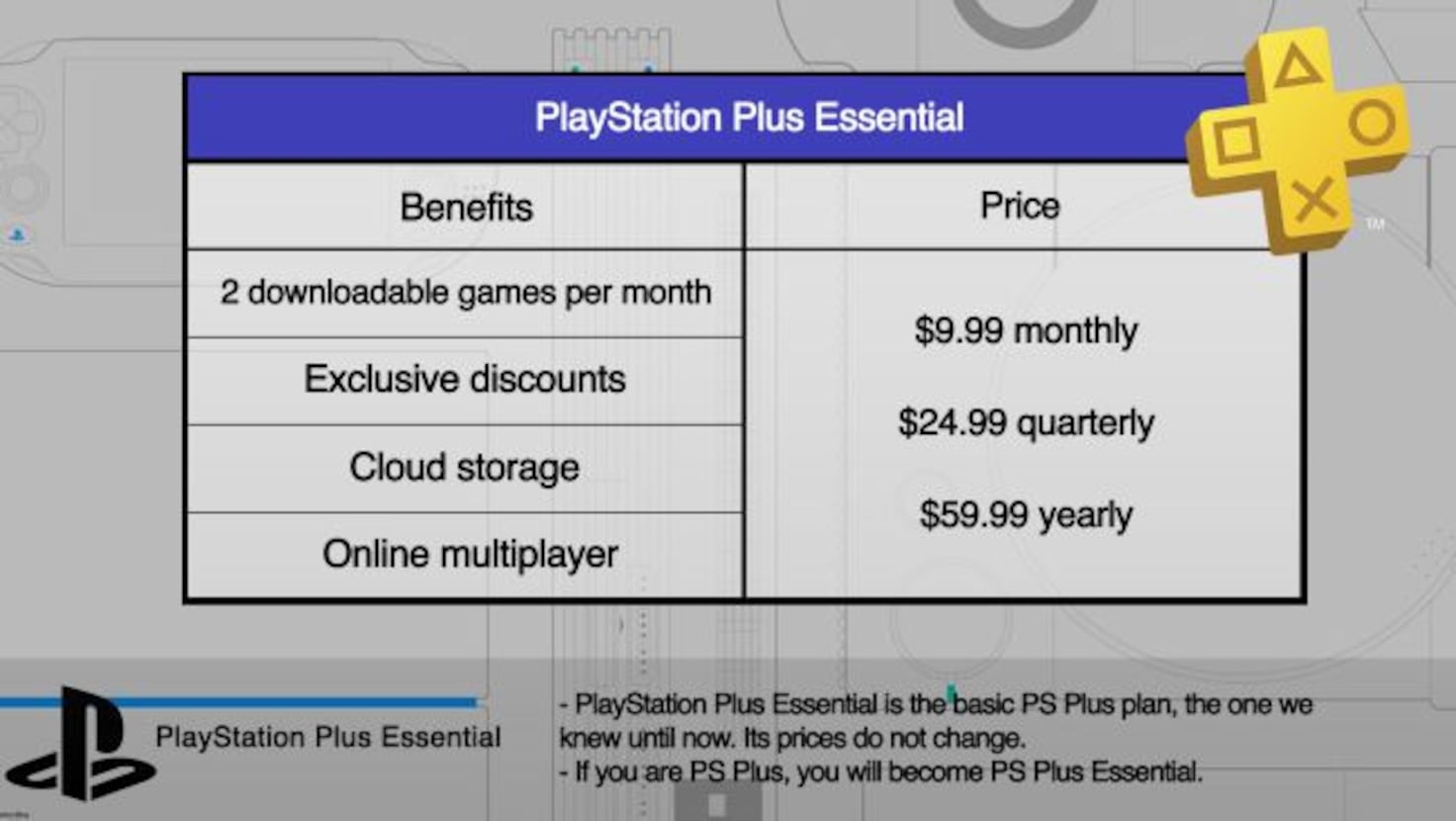 PS Plus - Comparison of subscriptions: benefits, content and price of ...