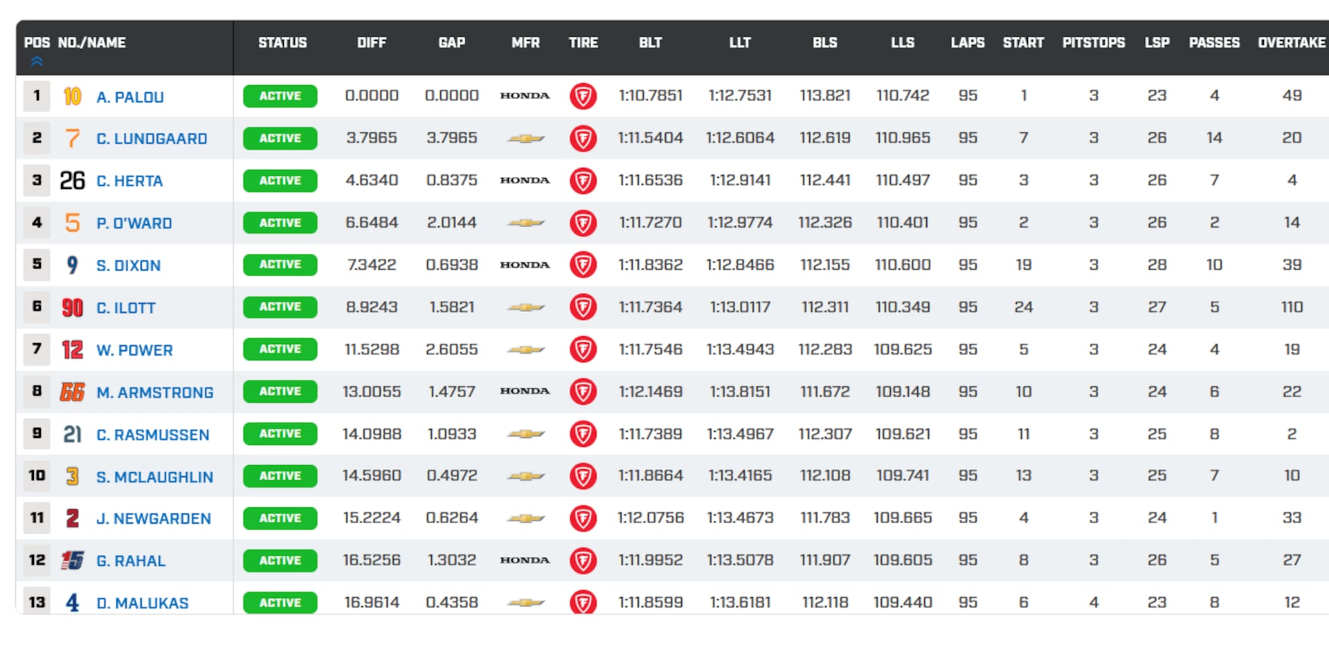 Palou da una exhibición y sentencia la IndyCar - AS.com