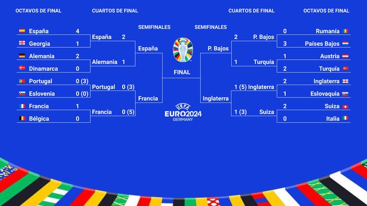 Semifinales de la Eurocopa: selecciones clasificadas, cuadro, horarios ...