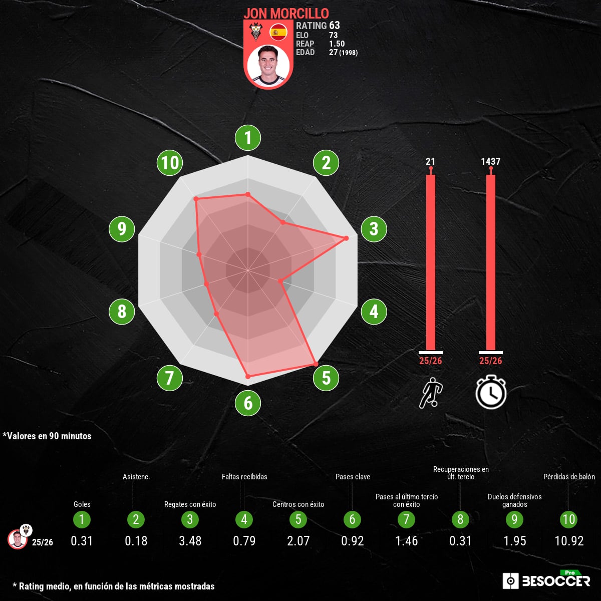 Morcillo alcanza los 60 partidos con el Albacete - AS.com