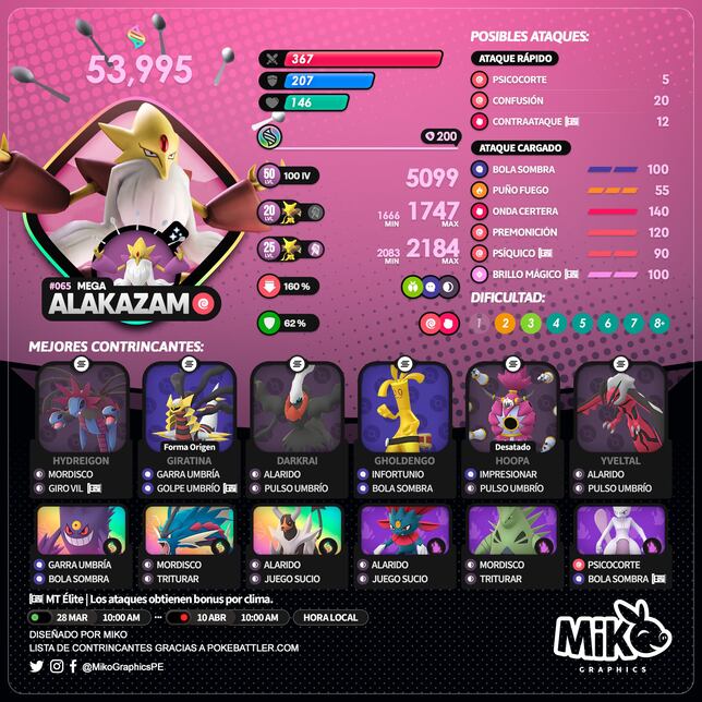 Mega Alakazam en Pokémon GO: mejores counters, ataques y Pokémon para derrotarlo - Meristation