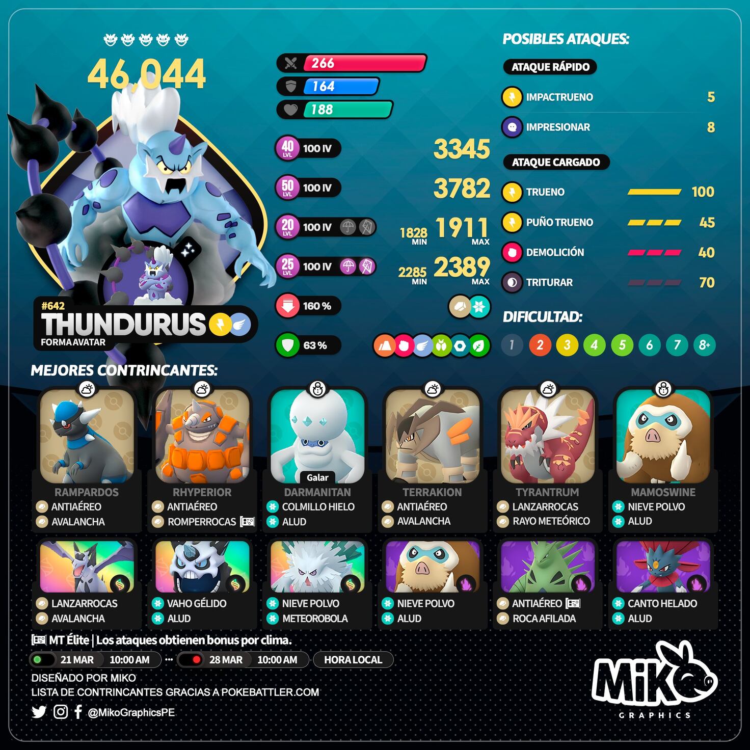Thundurus Forma Avatar en Pokémon GO: mejores counters, ataques y ...