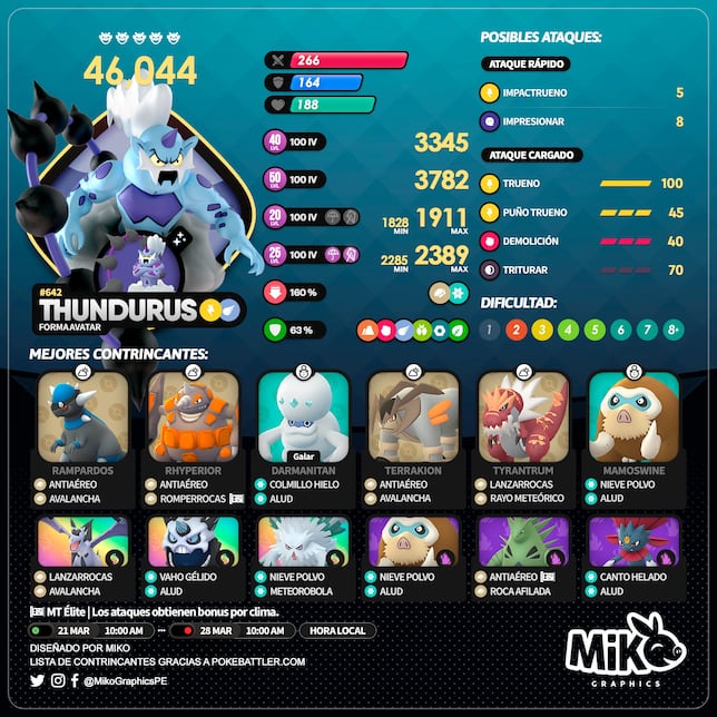 Thundurus Forma Avatar en Pokémon GO: mejores counters, ataques y ...
