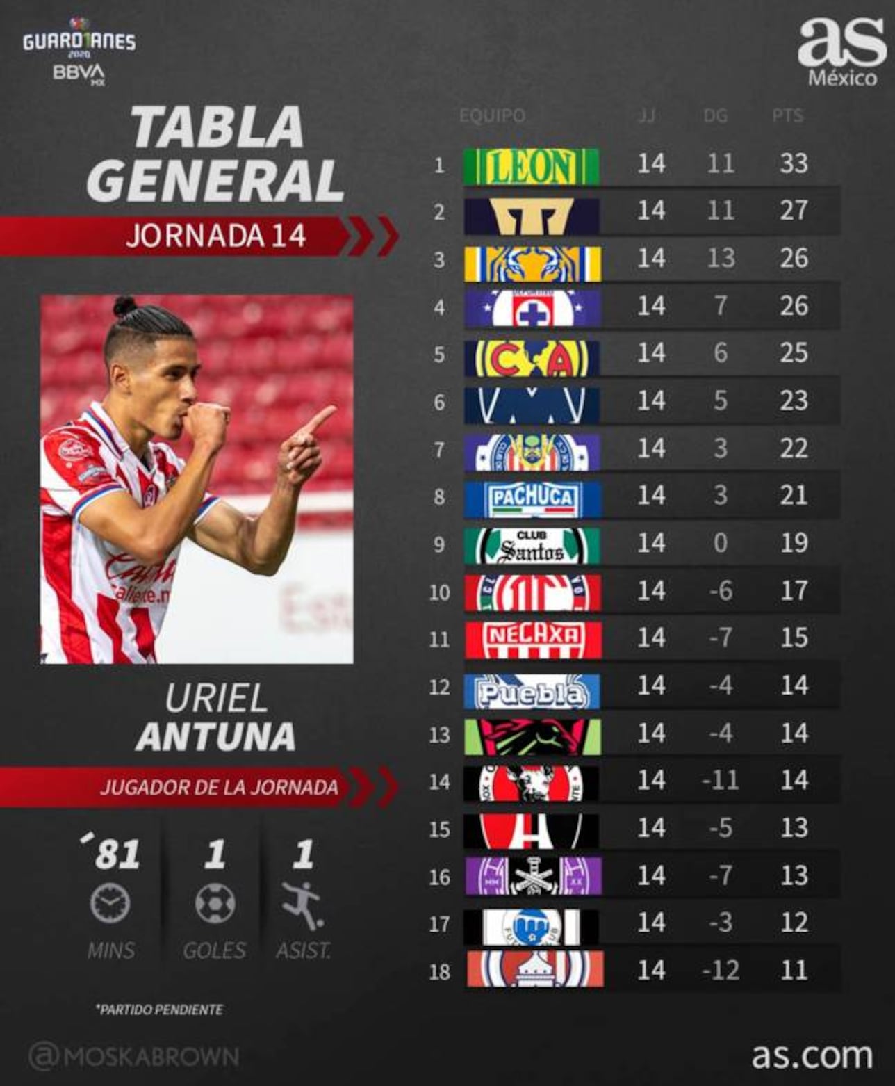 Tabla general de la Liga MX, Guardianes 2020, Jornada 14 - AS México