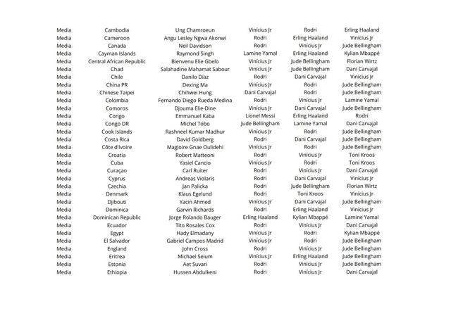 The Best FIFA Men’s Player Award: Who voted for whom? Full list - AS USA