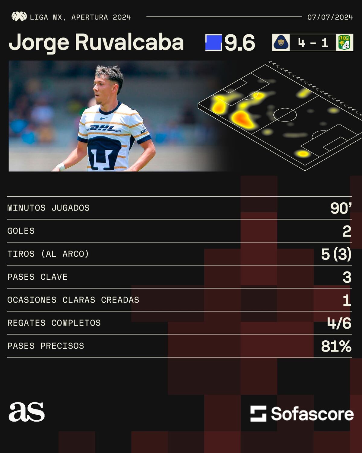 La gran actuación de Jorge Ruvalcaba - AS México