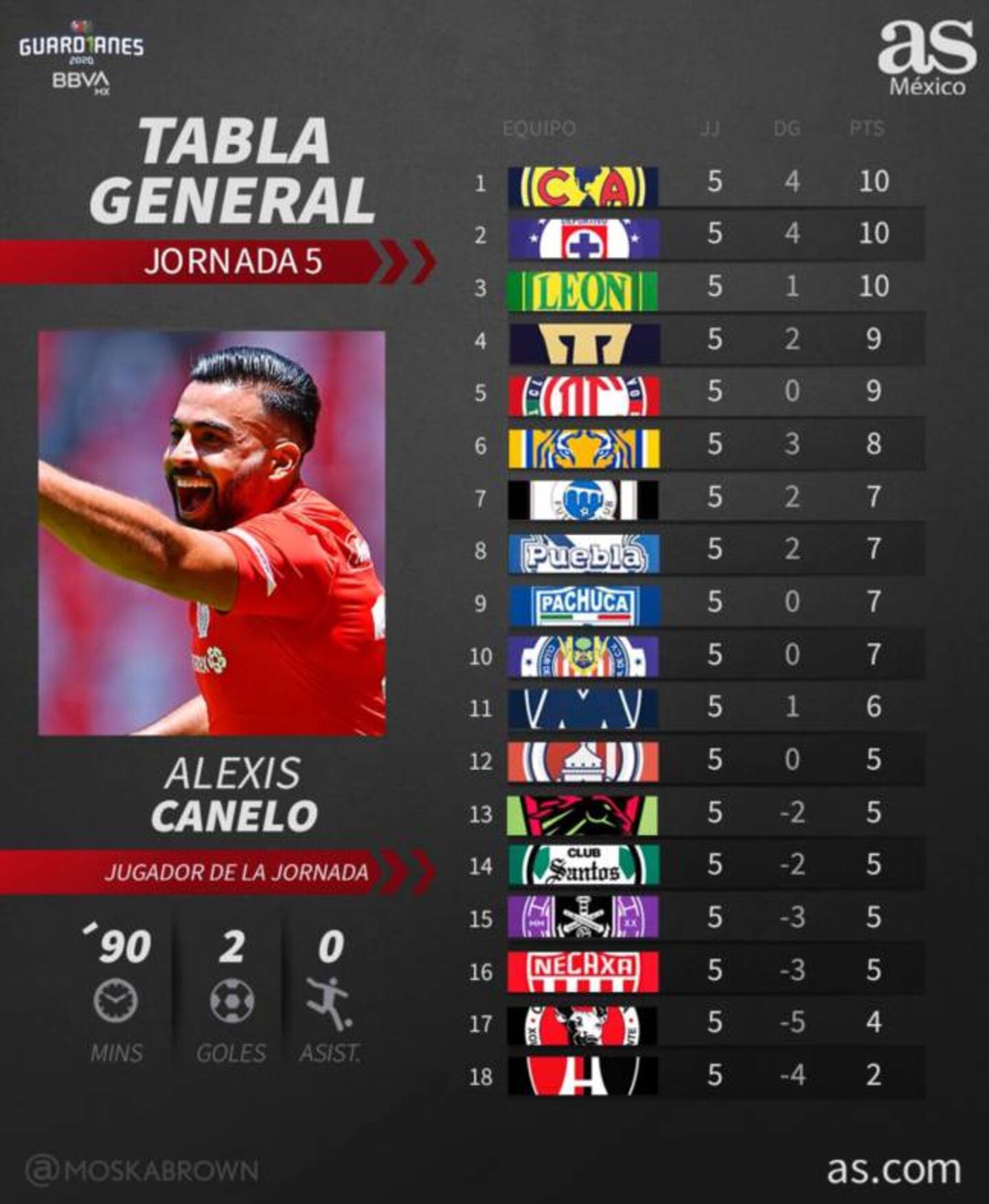 Tabla general de la Liga MX: Guardianes 2020, jornada 5 - AS México