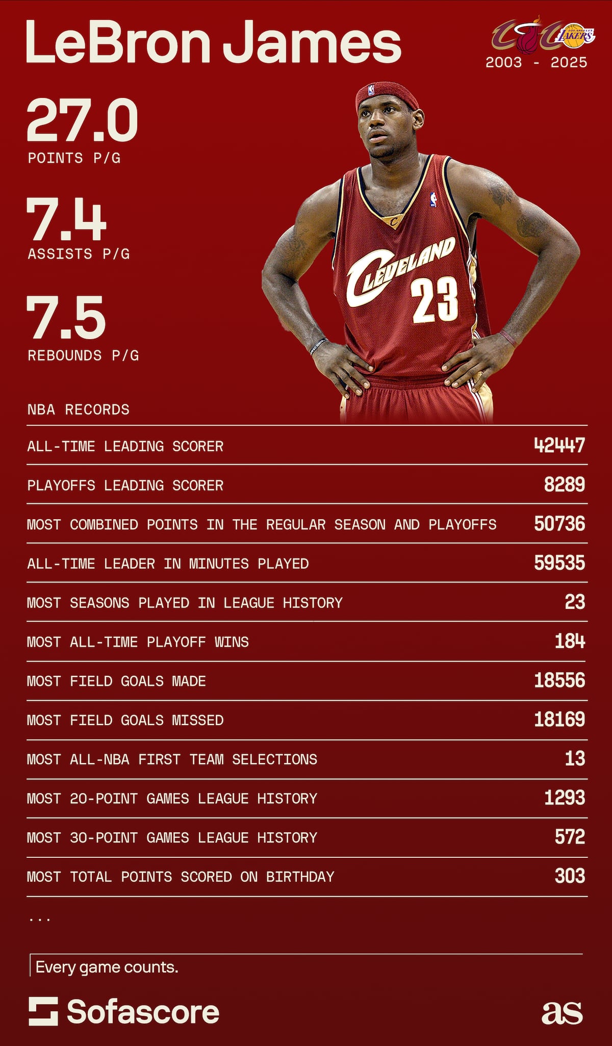 The odd LeBron James scoring record to specifically remember on his ...
