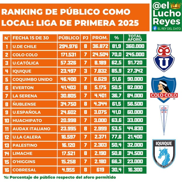Ranking de público y aforo en los estadios Campeonato Nacional 2025 ...