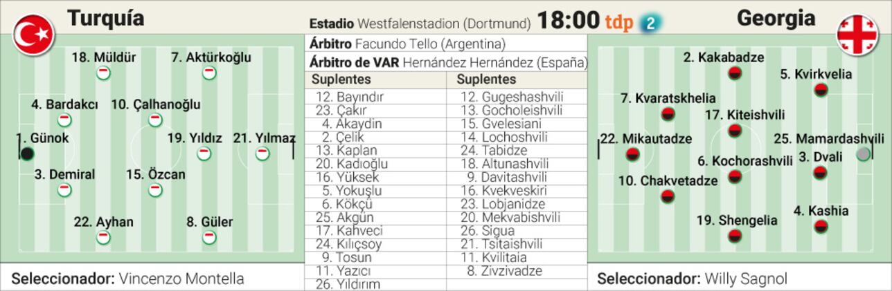 Alineación posible del Turquía y Georgia hoy en el partido de la ...