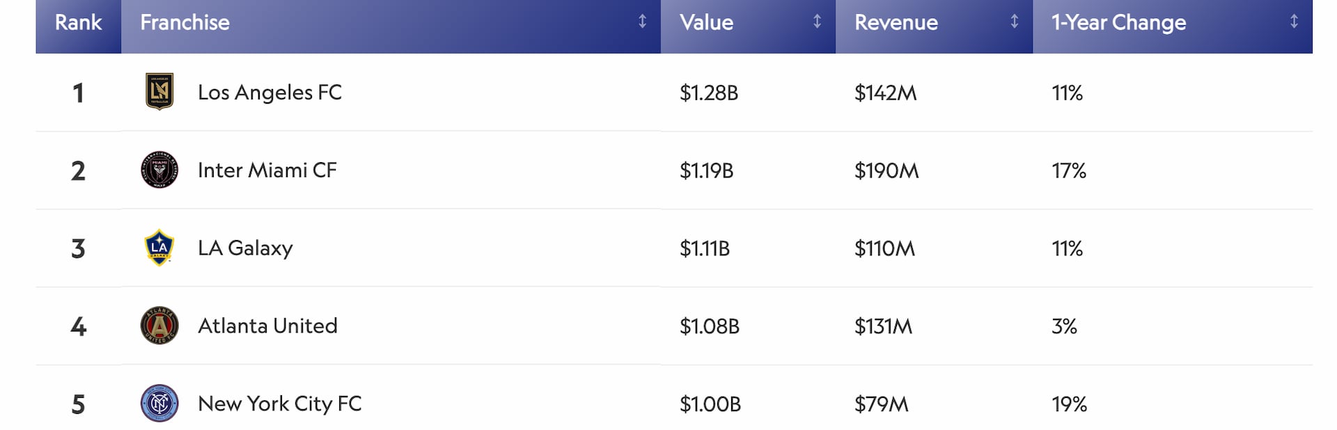LAFC cierra 2025 como la franquicia más valiosa de la MLS por encima de ...