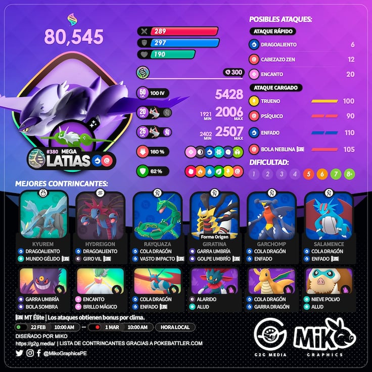 Mega Latias en Pokémon GO: mejores counters, ataques y Pokémon para derrotarlo - Meristation