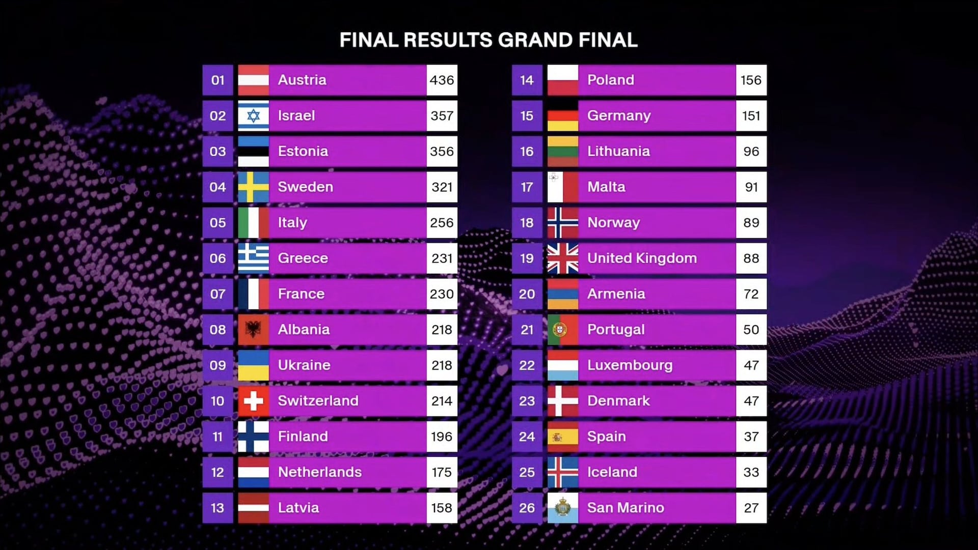 Todos los resultados de Eurovisión 2025: ranking de países, posiciones ...