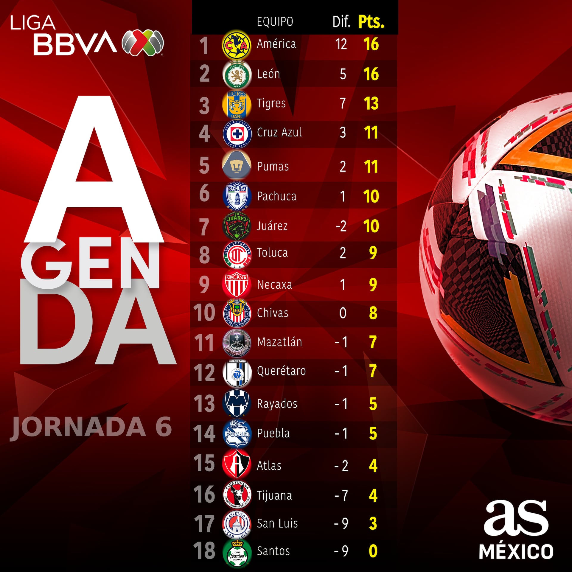 Tabla general de la Liga MX: Clausura 2025, jornada 6 - AS México