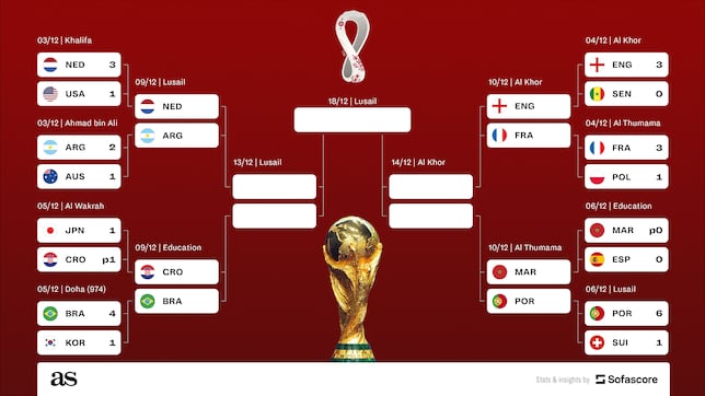 Qatar World Cup 2022 quarter-finals: bracket, games, teams, dates and ...