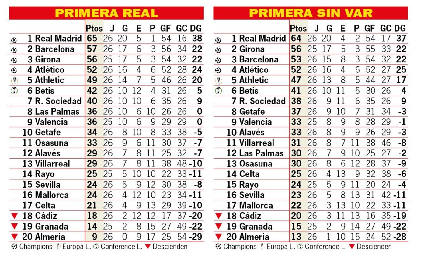 Así está la clasificación de Primera y así estaría sin el VAR: 26ª ...