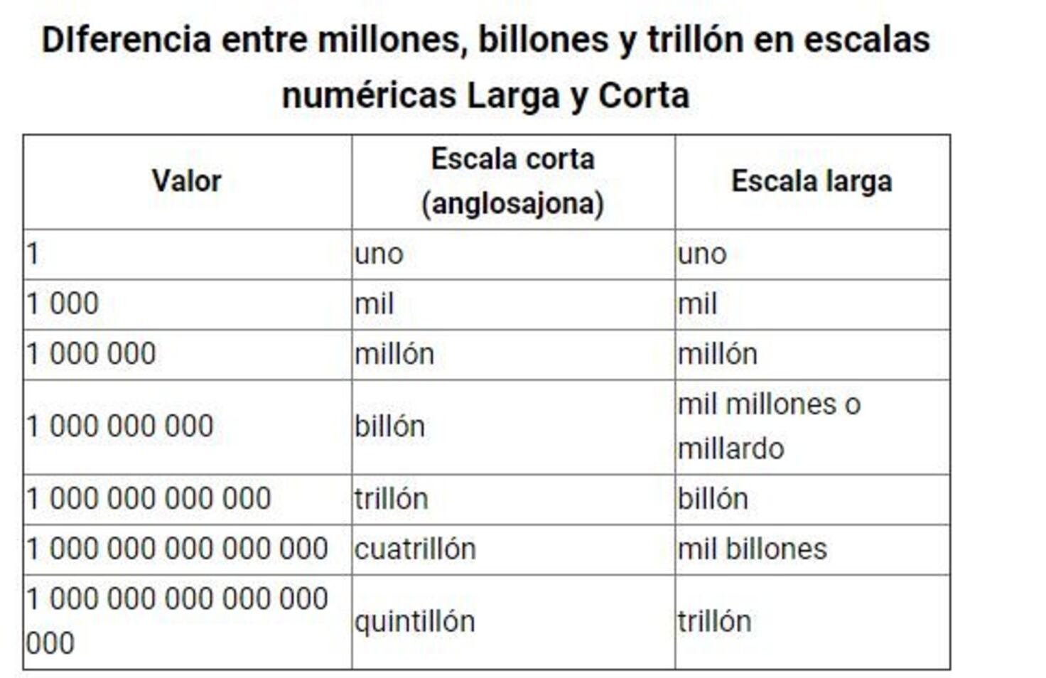 Por qué “billion” en inglés no es “billón” en español: es una cuestión ...