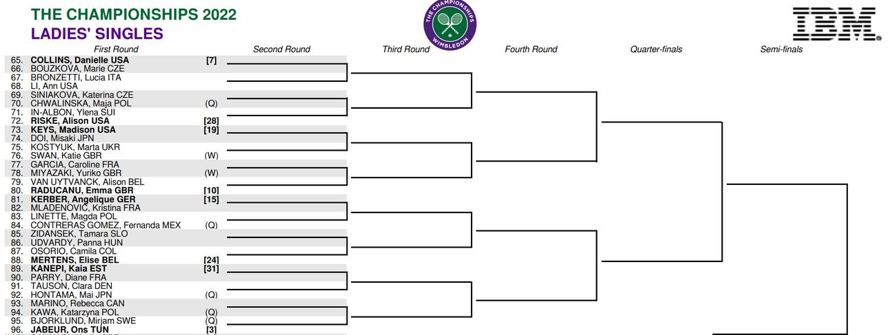 Wimbledon 2022: cuadro, partidos, calendario, cruces y resultados del ...