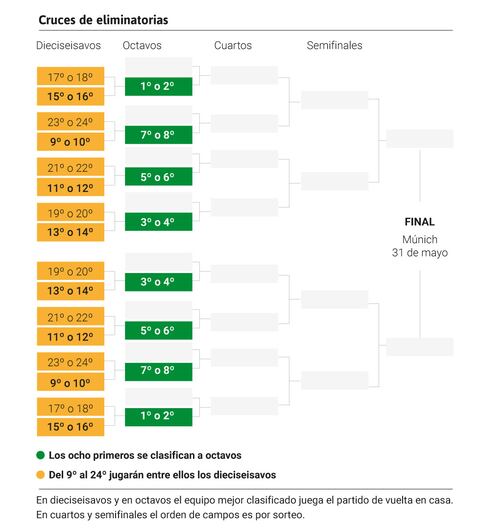 UEFA Champions League knockout round: teams, fixtures, bracket - AS USA