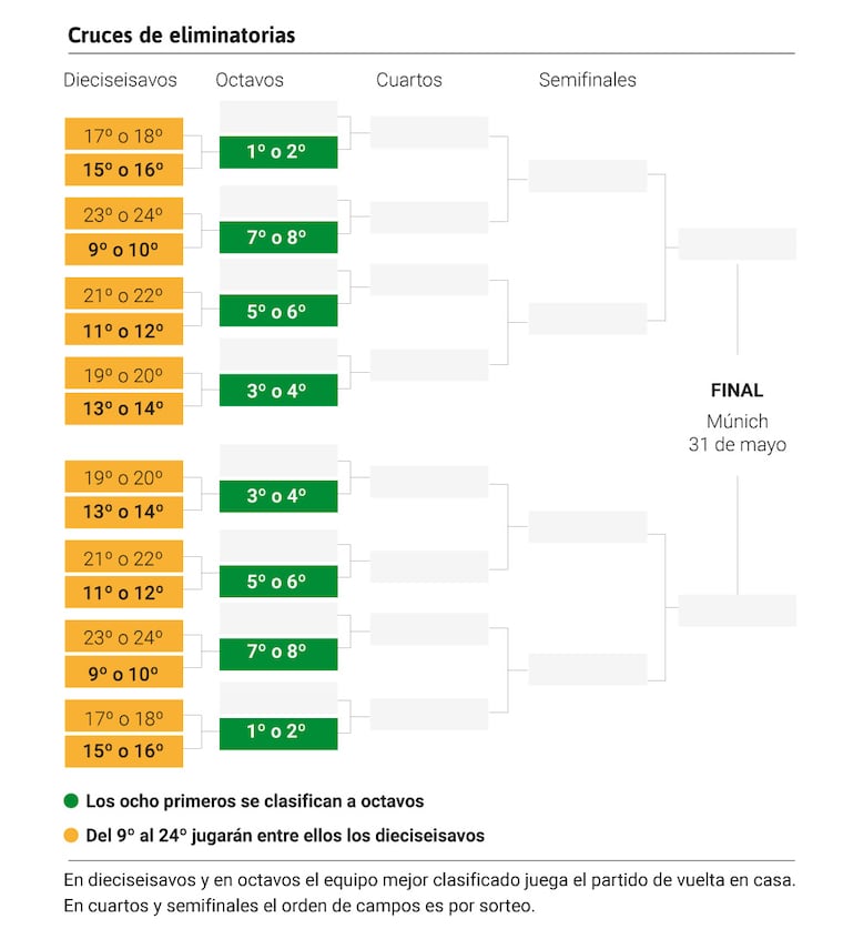 UEFA Champions League knockout round: teams, fixtures, bracket - AS USA
