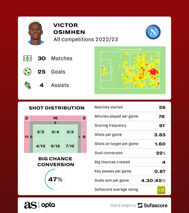 Victor Osimhen back for Napoli: The stats behind his incredible goal ...