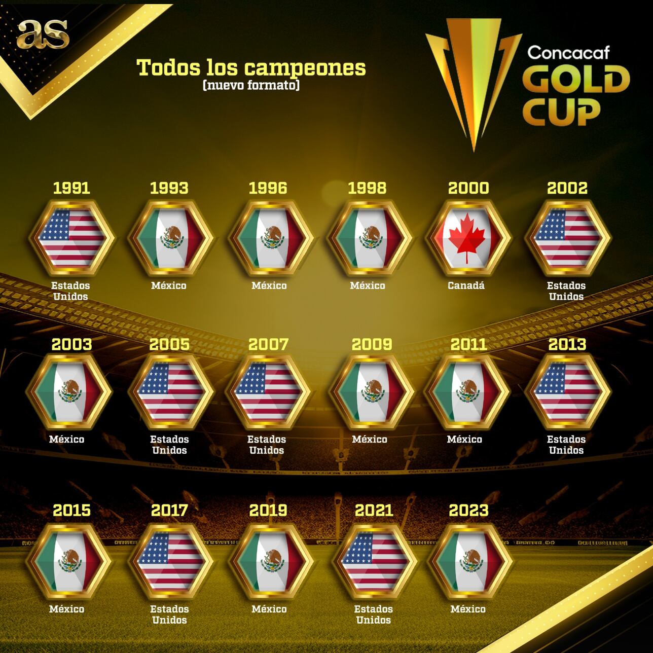 Cómo queda el palmarés de la Copa Oro de la Concacaf tras el título de ...