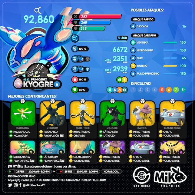 Kyogre Primigenio en Pokémon GO: mejores counters, ataques y Pokémon para derrotarlo - Meristation