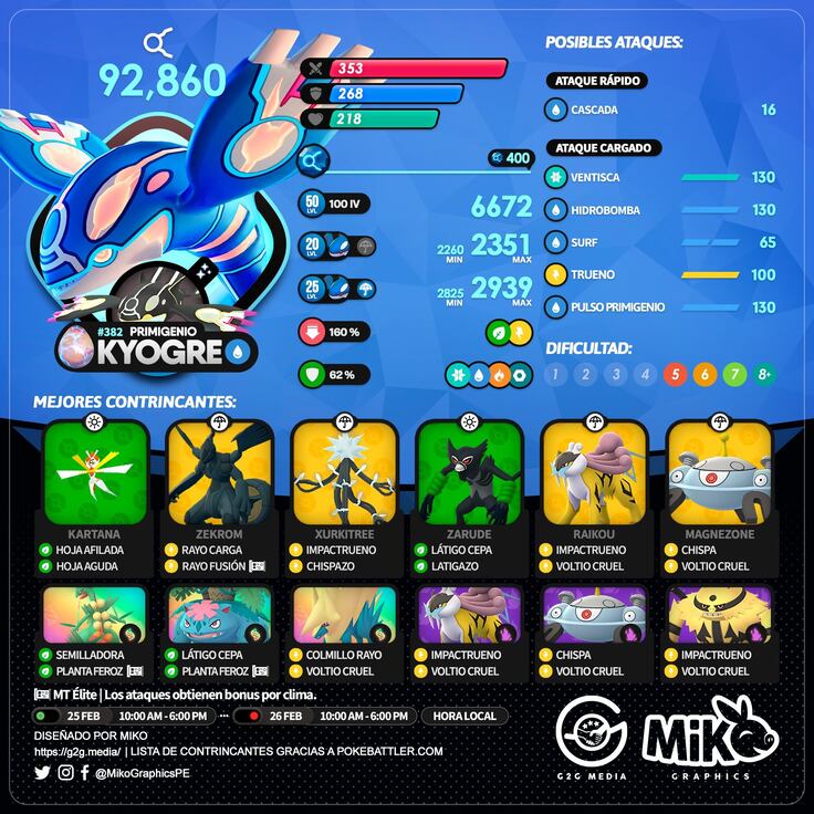 Kyogre Primigenio en Pokémon GO: mejores counters, ataques y Pokémon para derrotarlo - Meristation