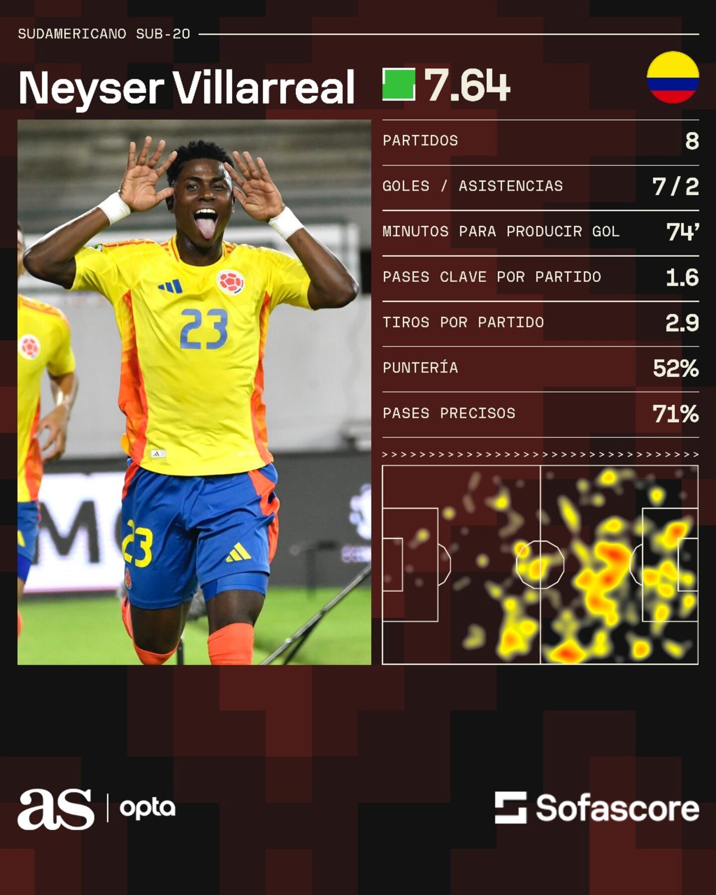 Neiser Villarreal, en la mira de Liverpool - AS Colombia