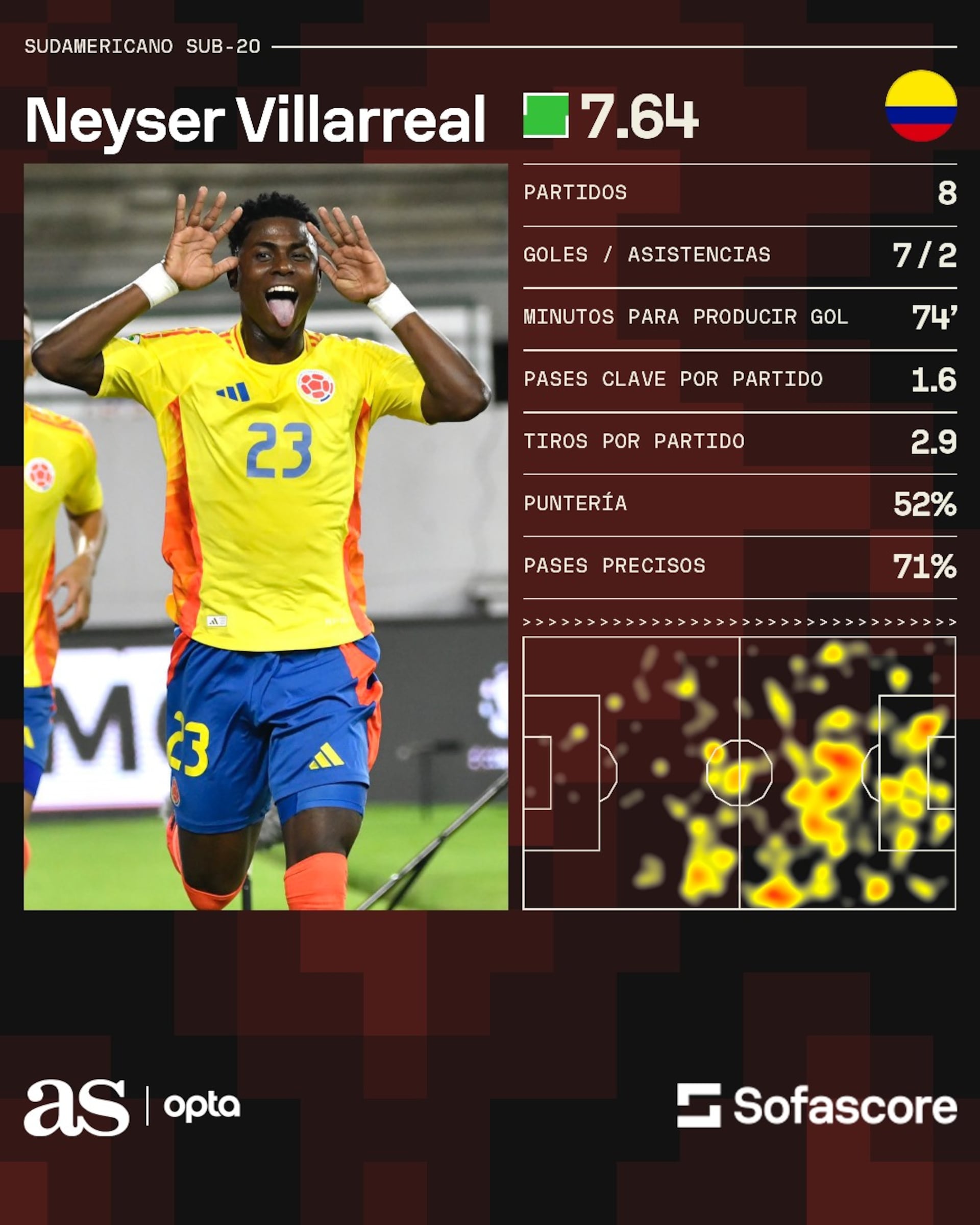 Neiser Villarreal, en la mira de Liverpool - AS Colombia