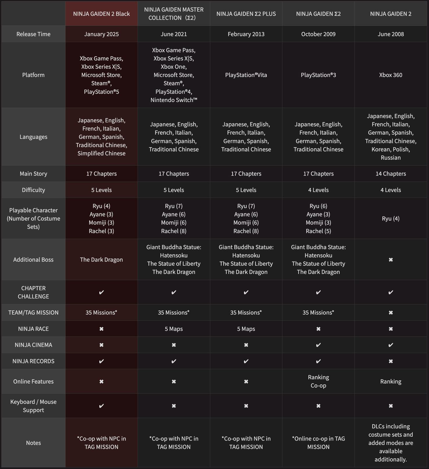 Análisis de Ninja Gaiden 2 Black, un remake que echa sal en la herida ...