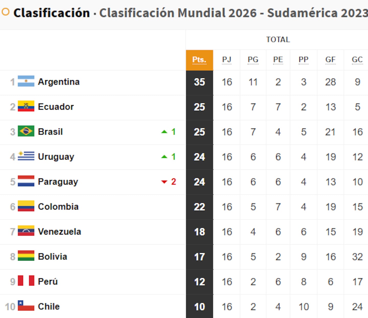 Tabla posiciones Eliminatorias Sudamericanas: cómo está la clasificación y camino al Mundial ...