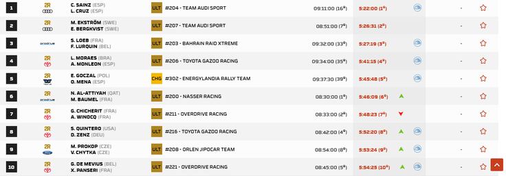 Etapa 6A del Rally Dakar: clasificación, resultados y posiciones hoy - AS.com