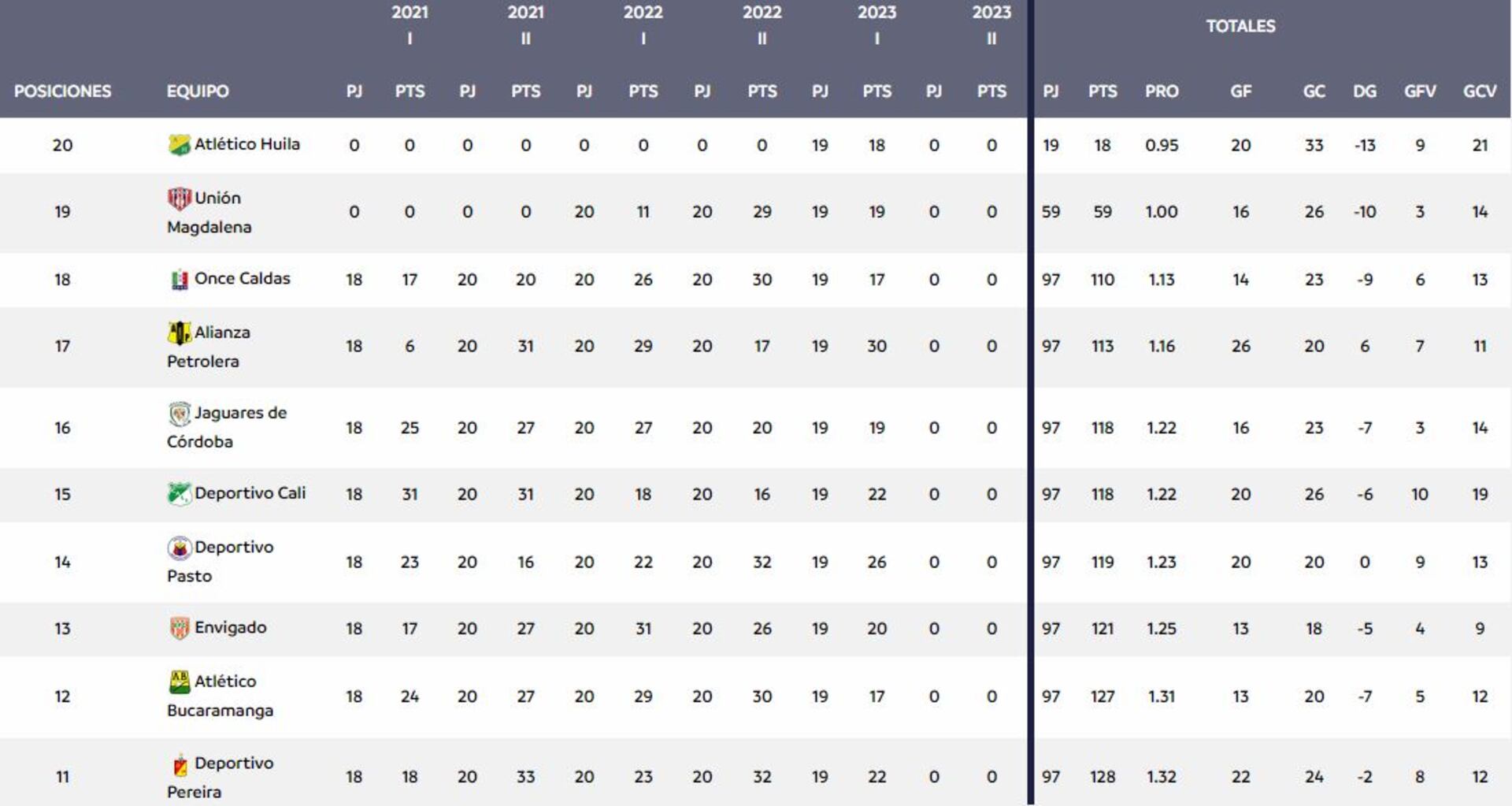 Tabla del descenso Liga BetPlay: cómo va, equipos en peligro y quién descendería - AS Colombia
