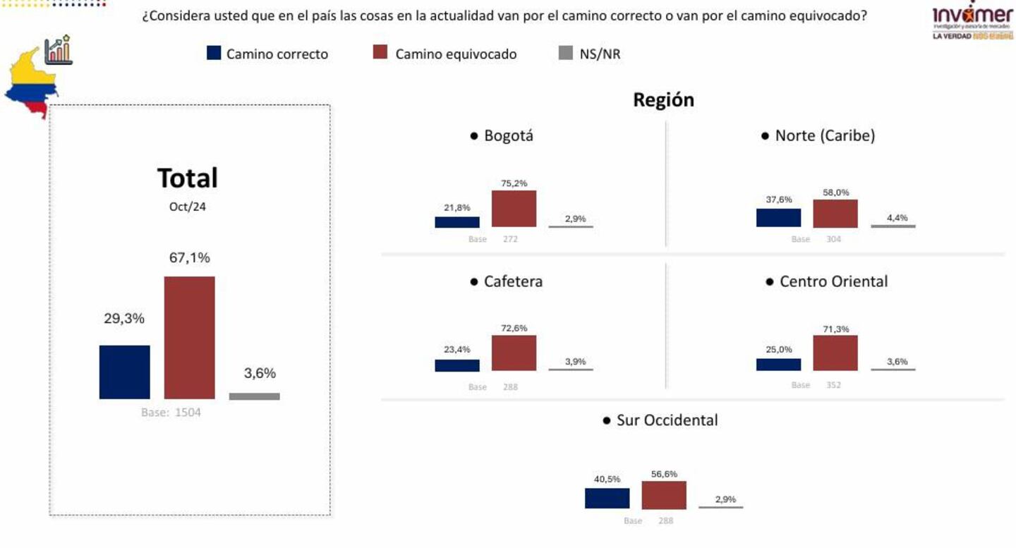 La dura encuesta de Invamer revela los problemas y qué piensan los colombianos del país - AS ...