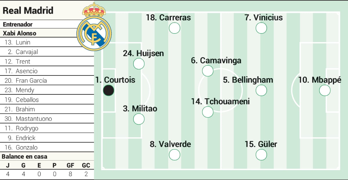 Real Madrid possible starting XI for El Clásico - AS USA