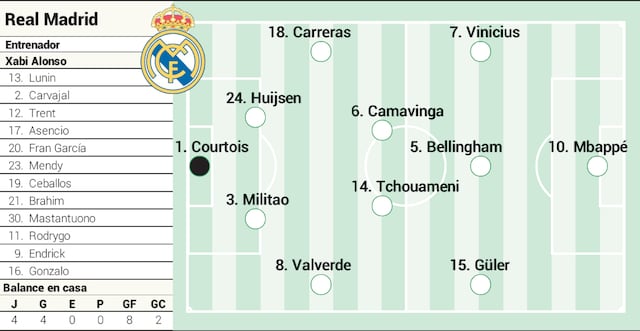 Real Madrid possible starting XI for El Clásico - AS USA