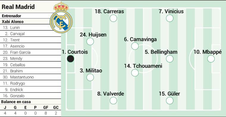 Real Madrid possible starting XI for El Clásico - AS USA