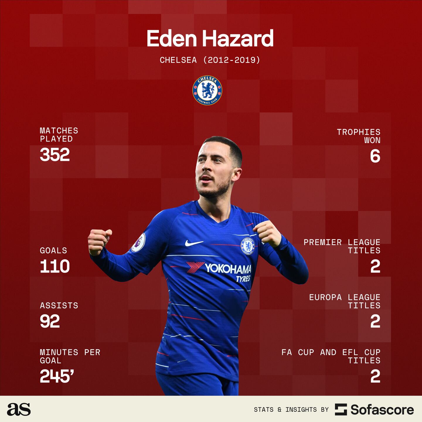 Eden Hazard’s career: Real Madrid, Chelsea, Belgium compared - AS USA
