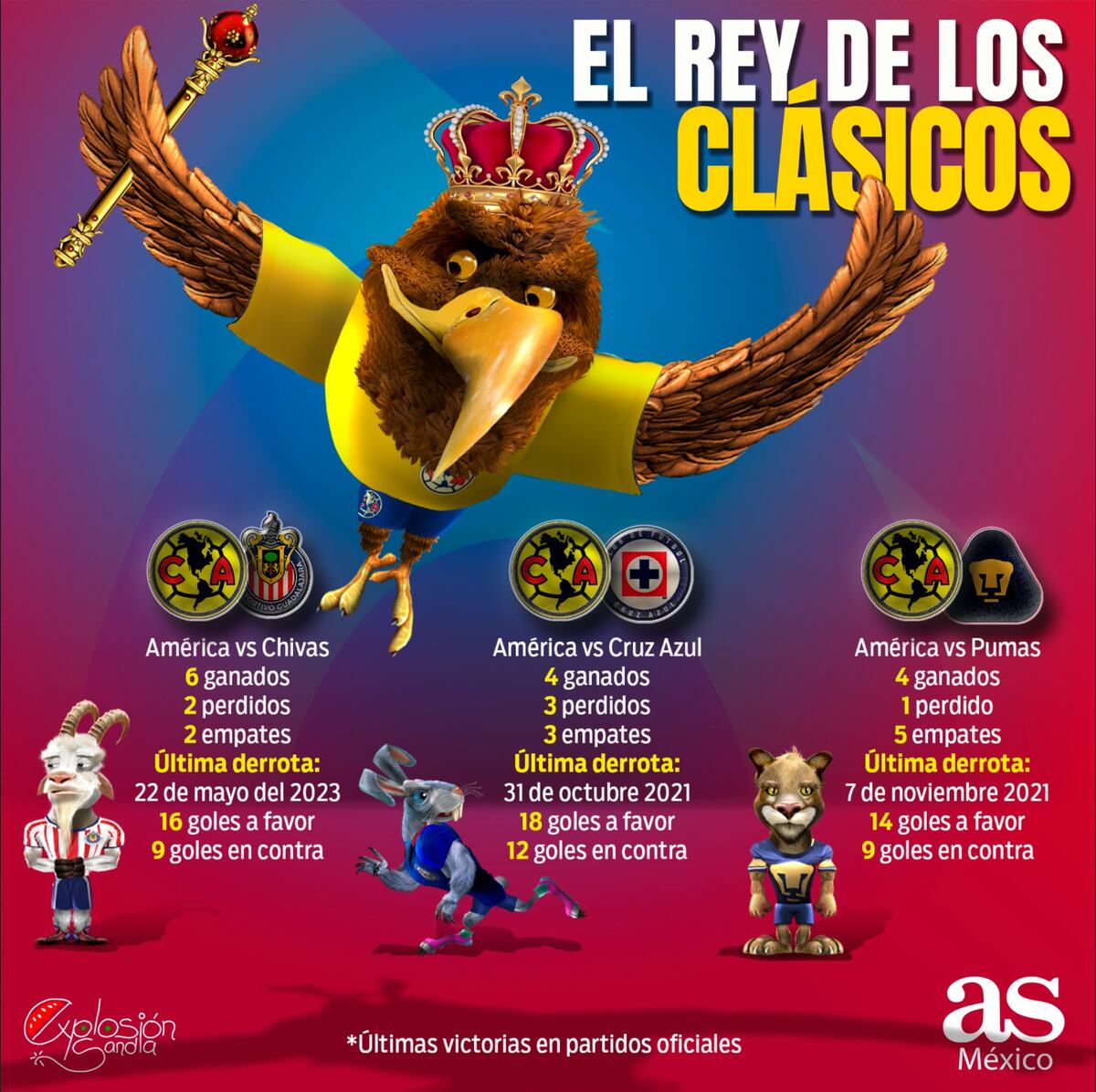 Cuál es el récord y cuándo fue la última vez que América perdió con los ...