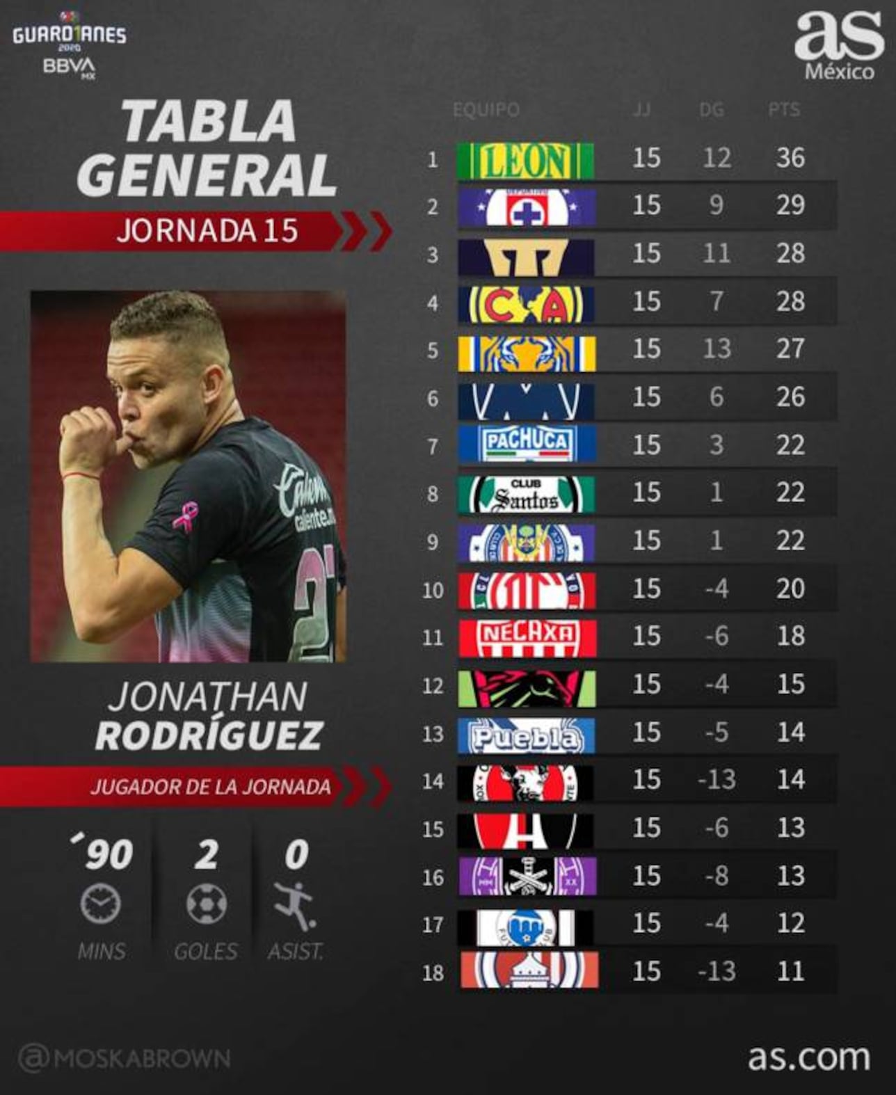 Tabla general de la Liga MX: Guardianes 2020, Jornada 15 - AS México
