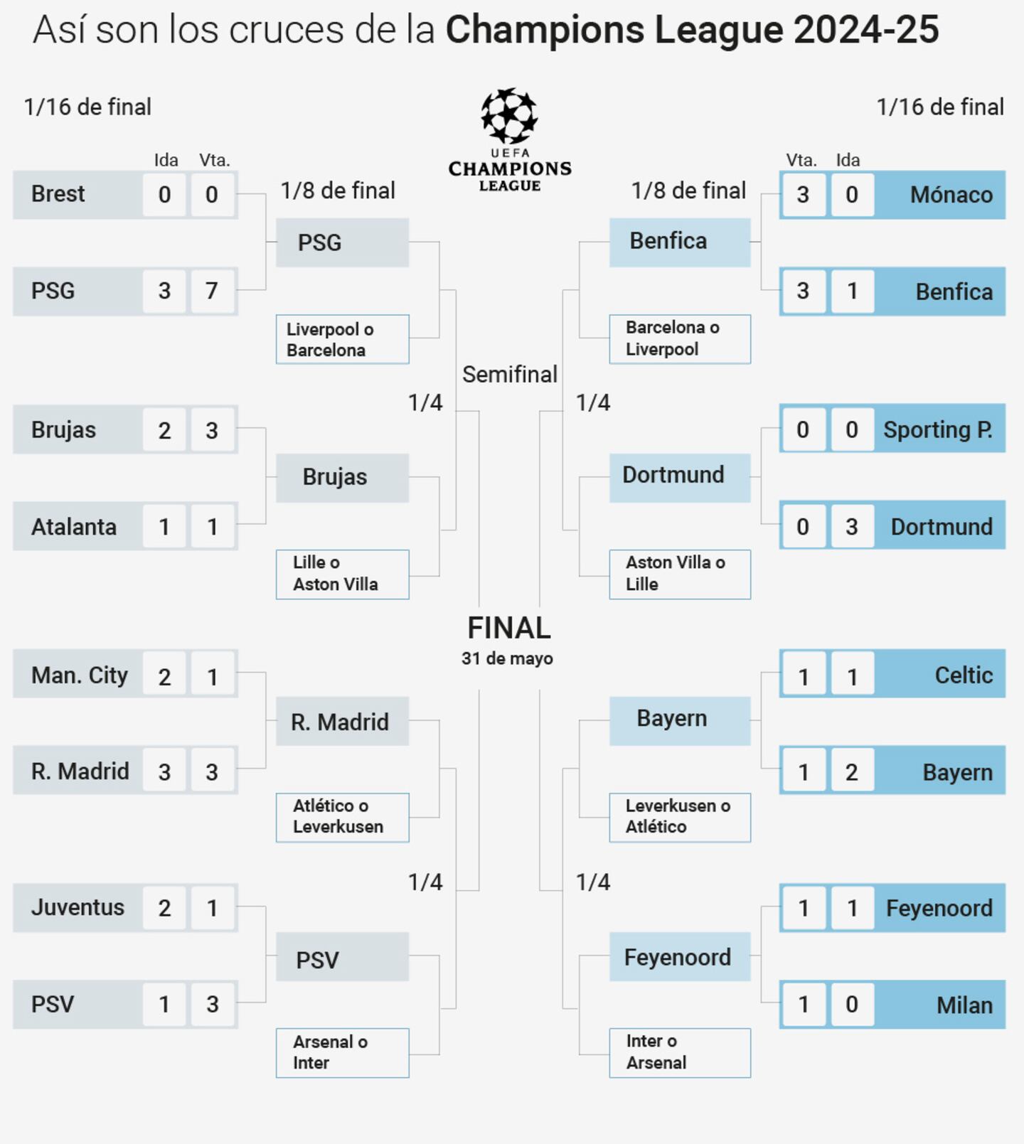 Sorteo de la Champions League: horario, TV y dónde ver online los cruces de octavos, cuartos y ...