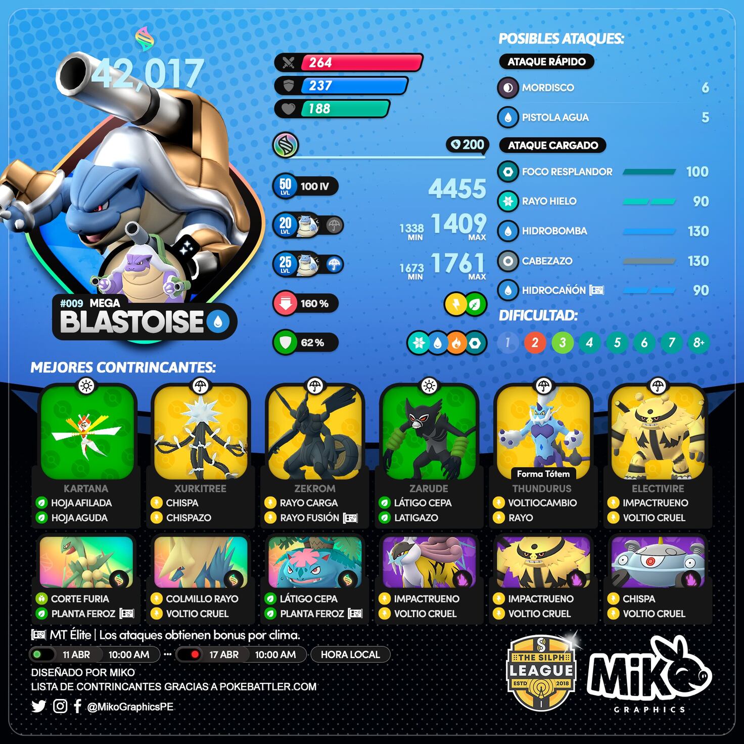 Mega Blastoise en Pokémon GO: mejores counters, ataques y Pokémon para derrotarlo - Meristation