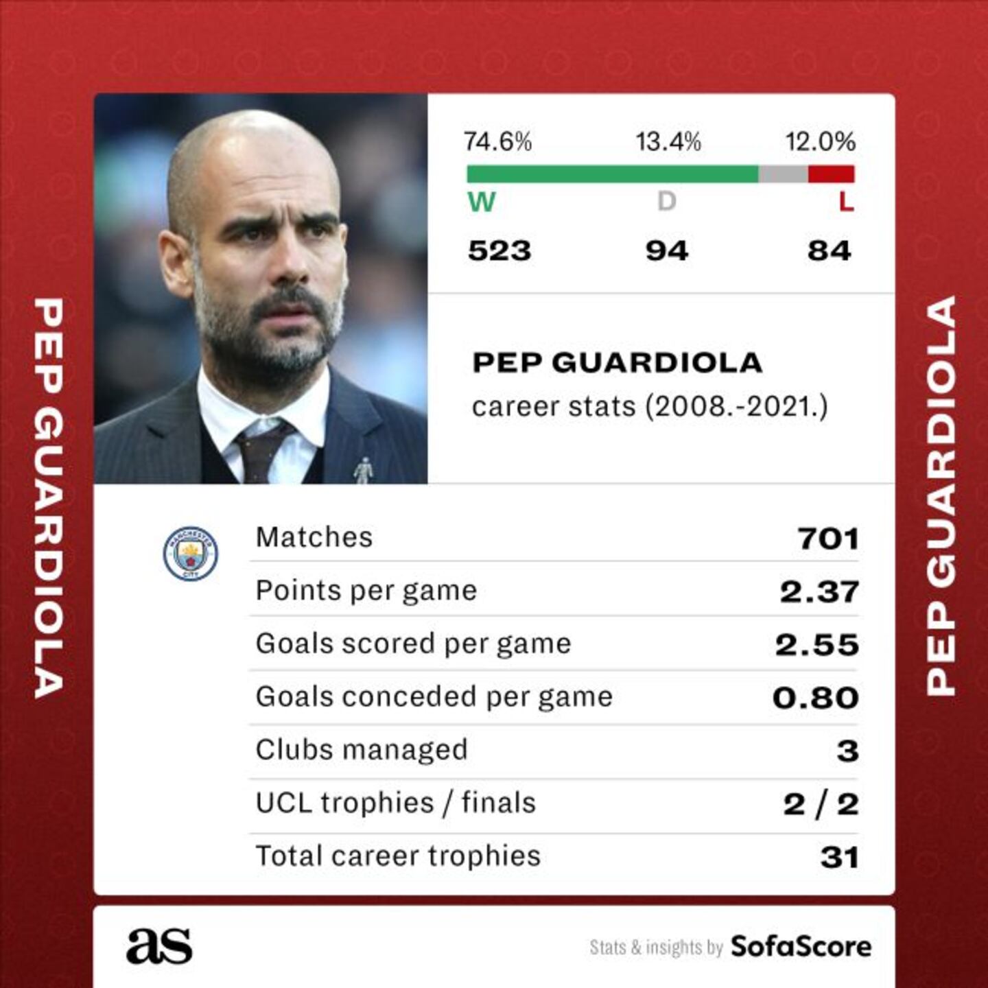 Pep Guardiola trophies and records with Man City, Bayern, Barcelona ...