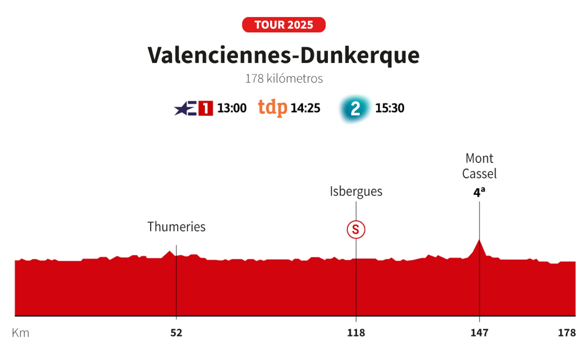 Tour de Francia 2025 hoy, etapa 3: horario, perfil y recorrido - AS.com