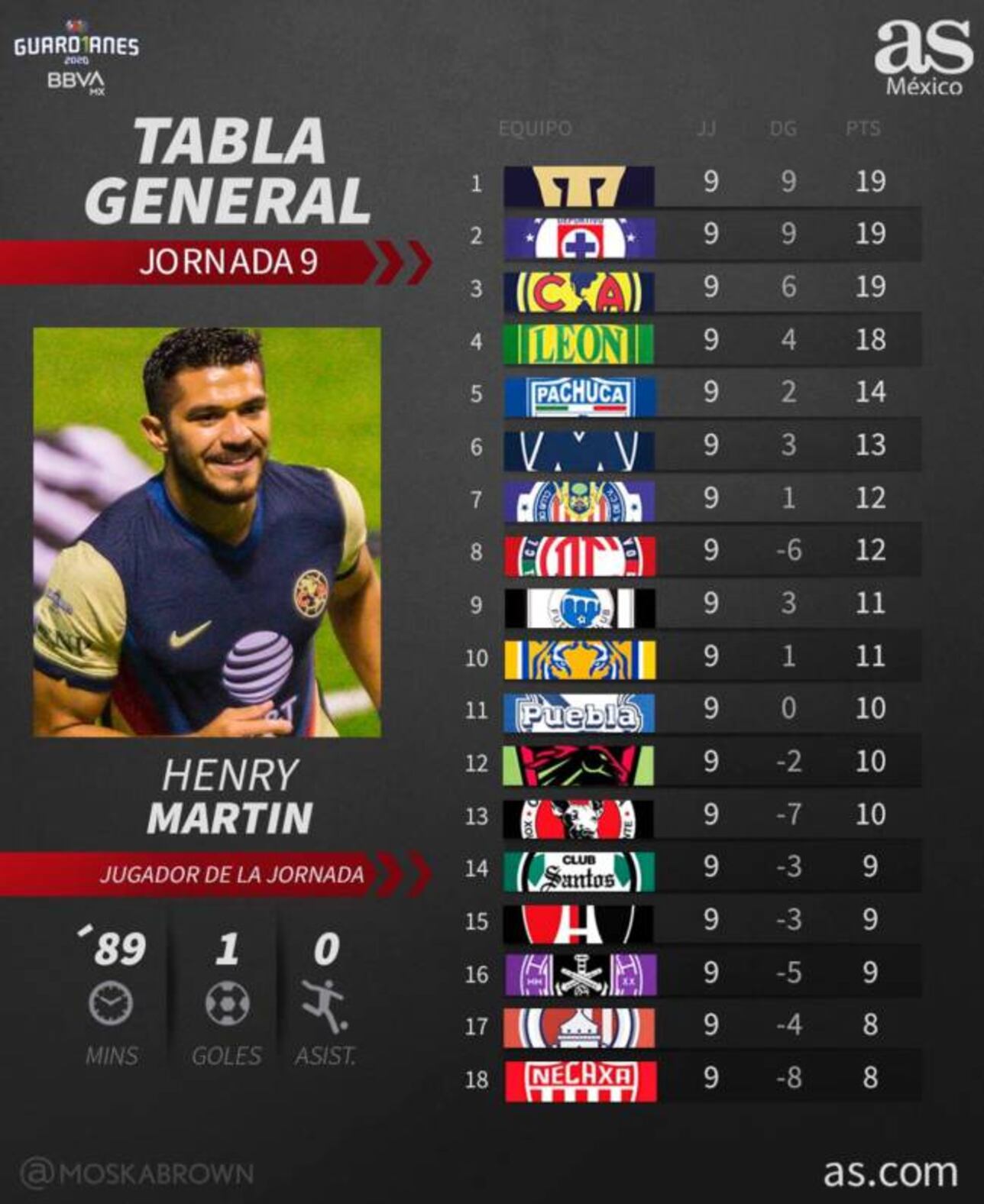 Tabla general de la Liga MX: Guardianes 2020, Jornada 9 - AS México